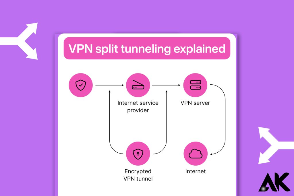 7 aussagekräftige Erkenntnisse: VPN-Split-Tunneling einfach erklärt ...
